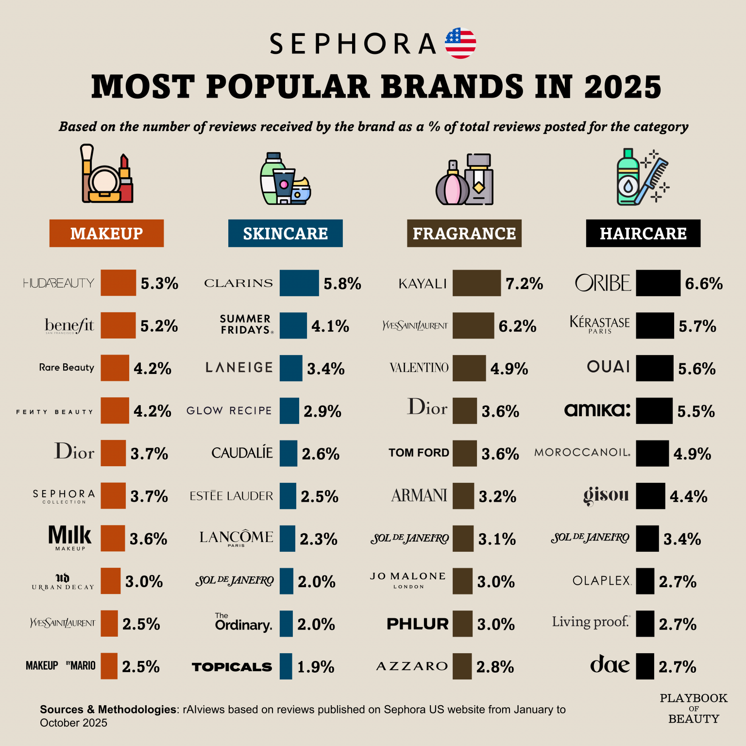The most popular brands at Sephora in 2025 – Playbook of Beauty