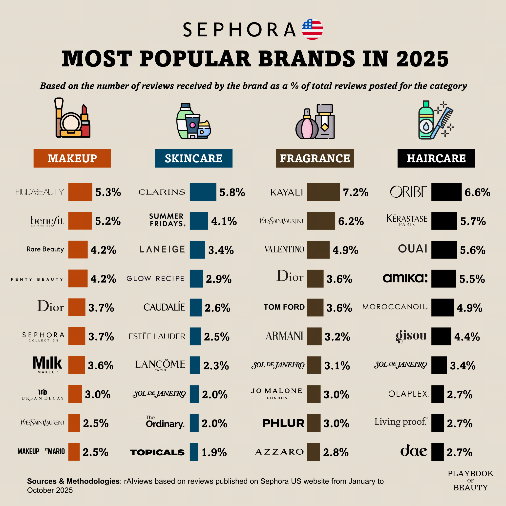 The most popular brands at Sephora in 2025 – Playbook of Beauty
