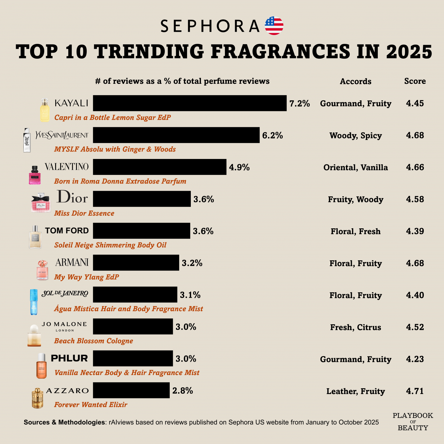 The top 10 trending fragrances at Sephora in the US in 2025 – Playbook ...