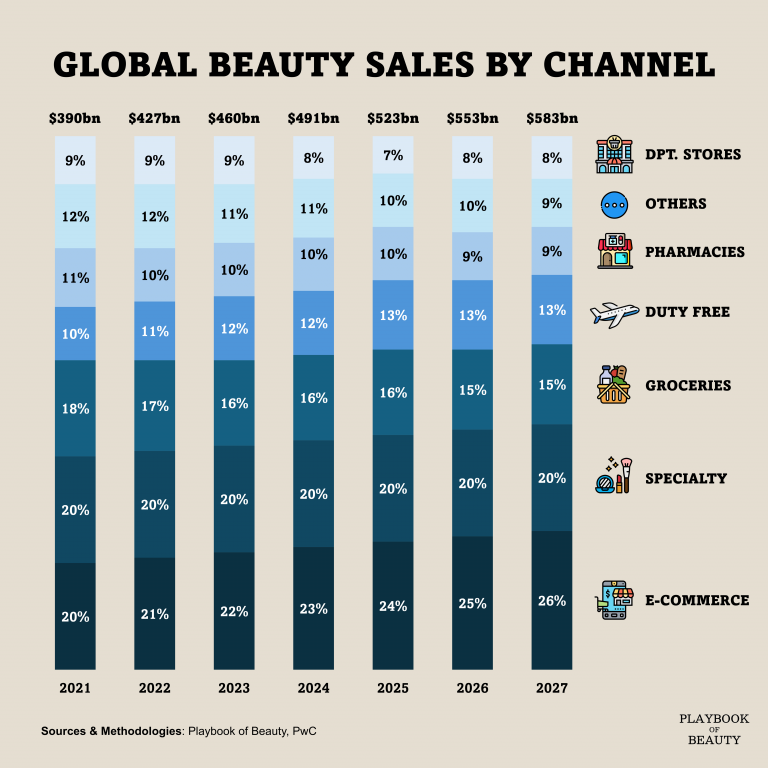 In 2026 e-commerce will generate a quarter of global beauty sales ...