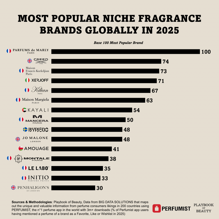The leading niche fragrance brands of 2025 – Playbook of Beauty