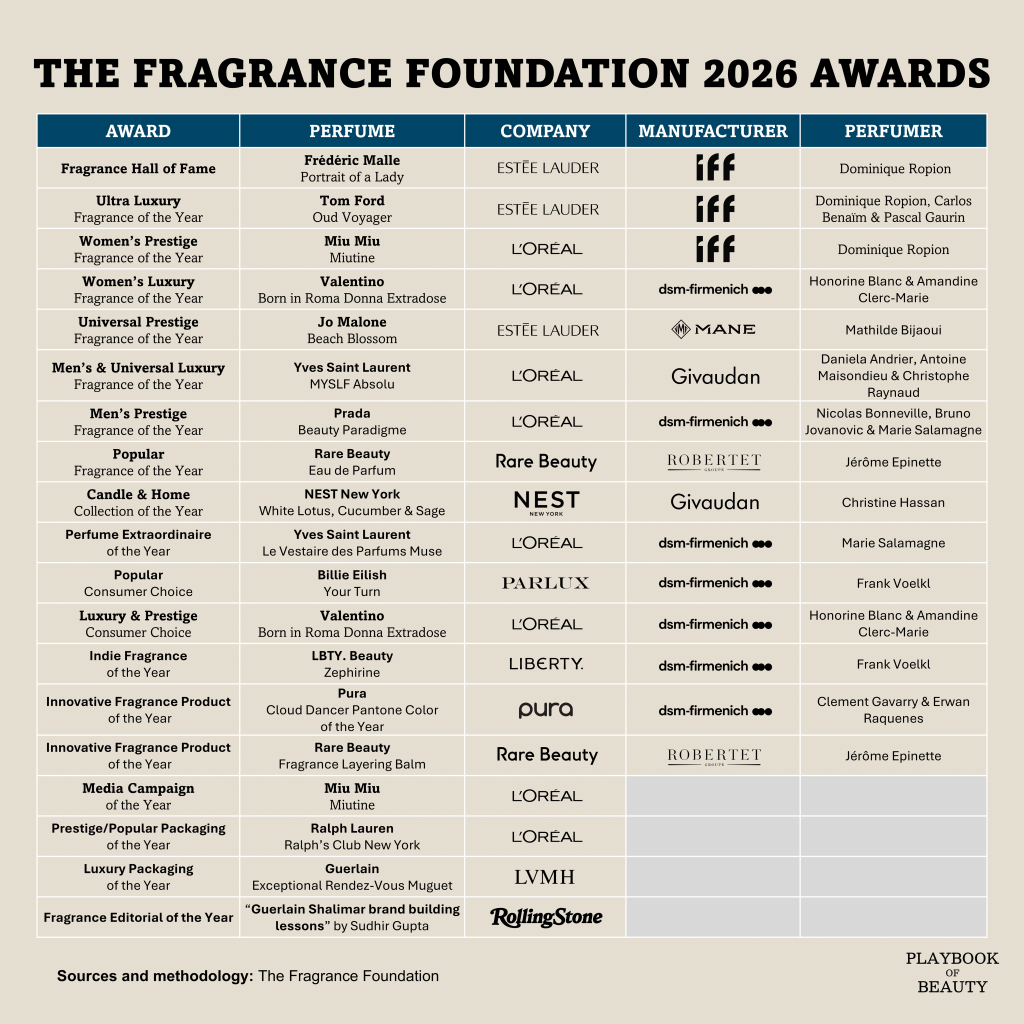L’Oréal and dsm-firmenich dominated the 2026 Fragrance Foundation ...